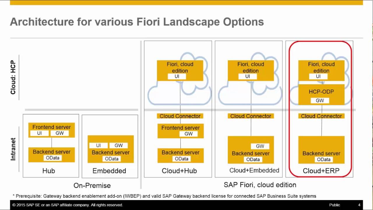 SAP HANA Cloud Platform OData Provisioning Introduction - YouTube