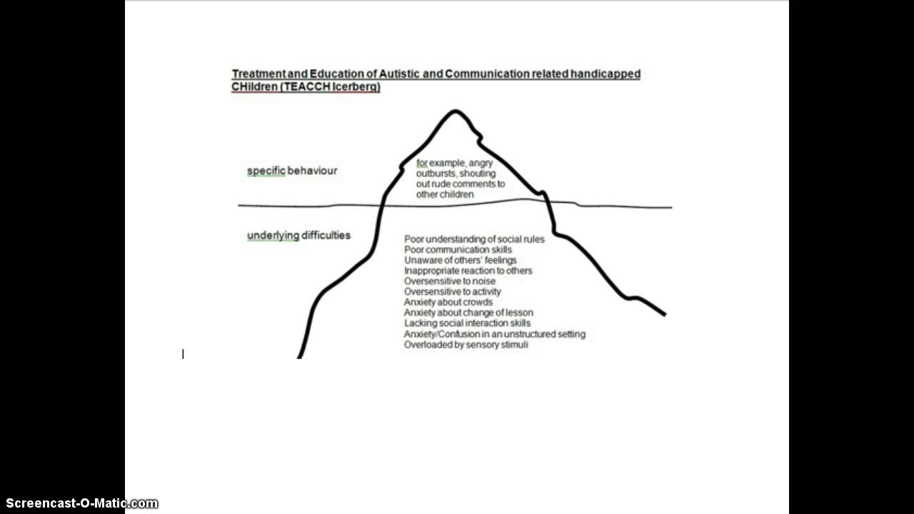 The TEACCH Iceberg Visual to Understanding Behaviors - YouTube
