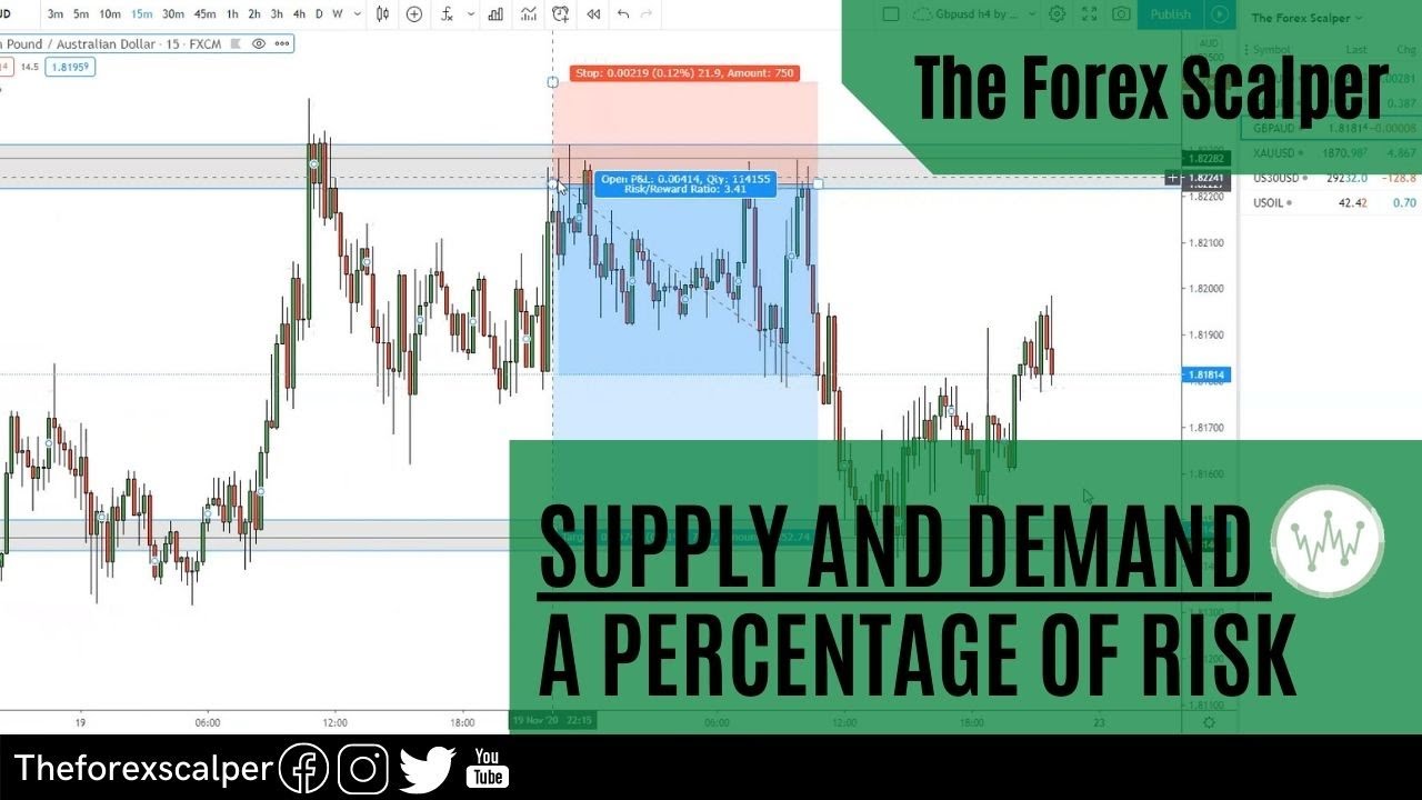 How to use a good Risk to Reward Management in Forex trading - A ...