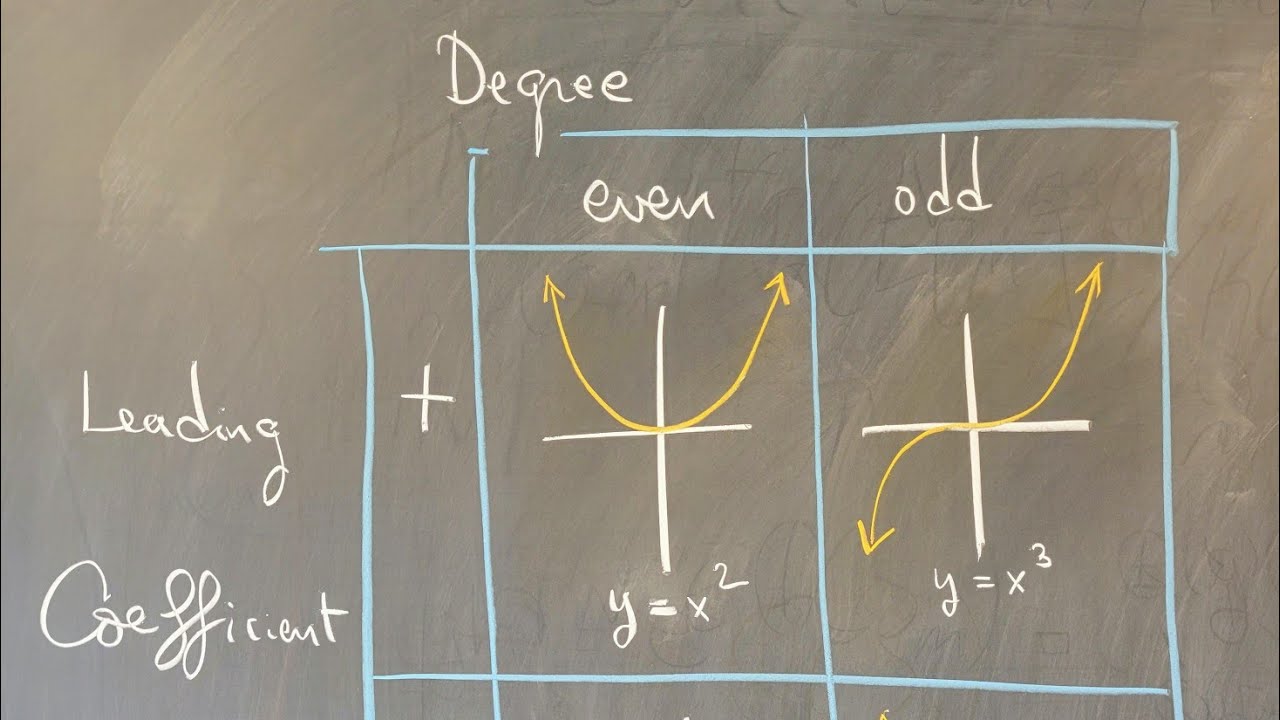 How to sketch the graph of a polynomial (without derivatives) - YouTube