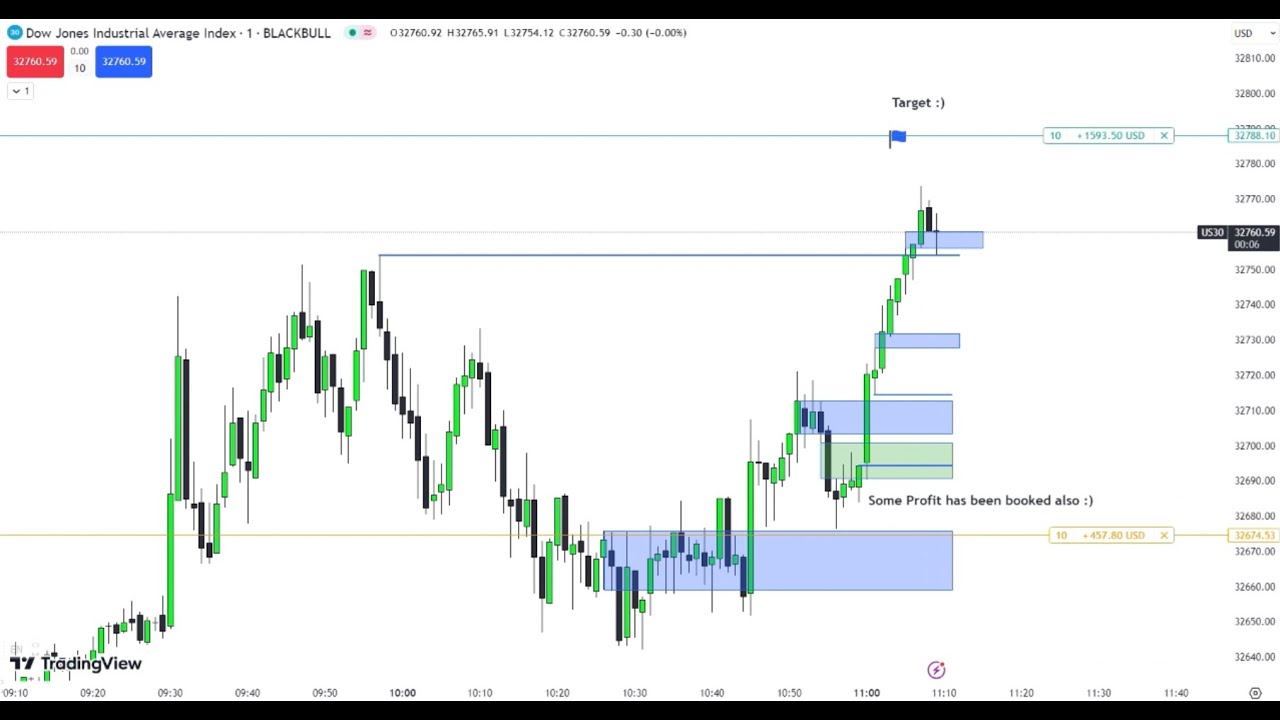 US30 Trade 1206$ Profit 30-Oct-2023 #trading #forex #money #indices # ...