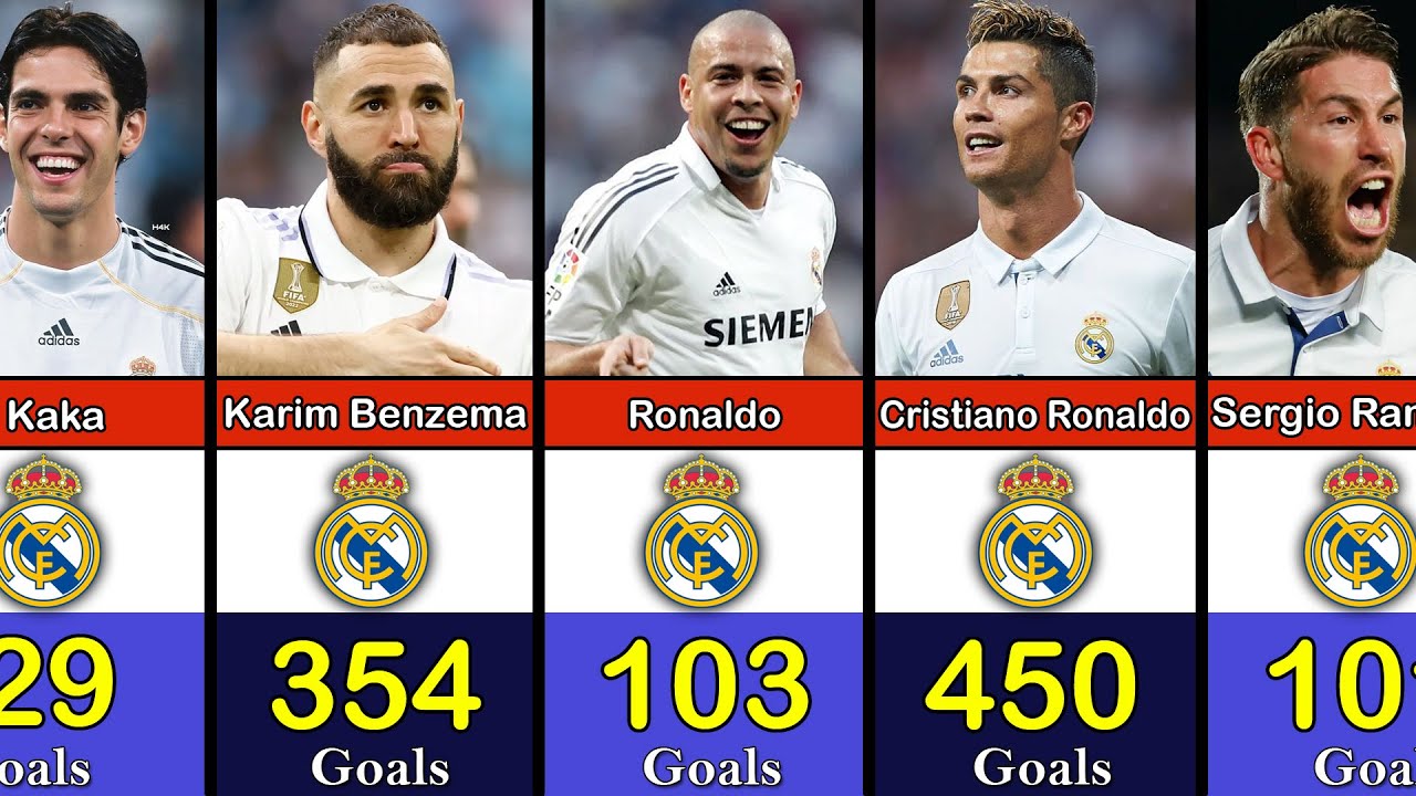 Real Madrid All-Time Best Scorers in History - YouTube