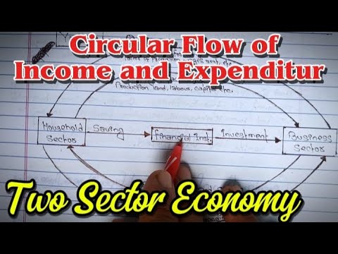 Circular flow of income and expenditure || Two Sector Economy ...