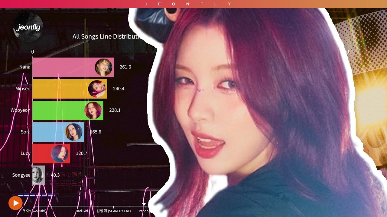 WOOAH (우아) - All Songs Line Distribution (until POM POM POM) [REQUEST ...