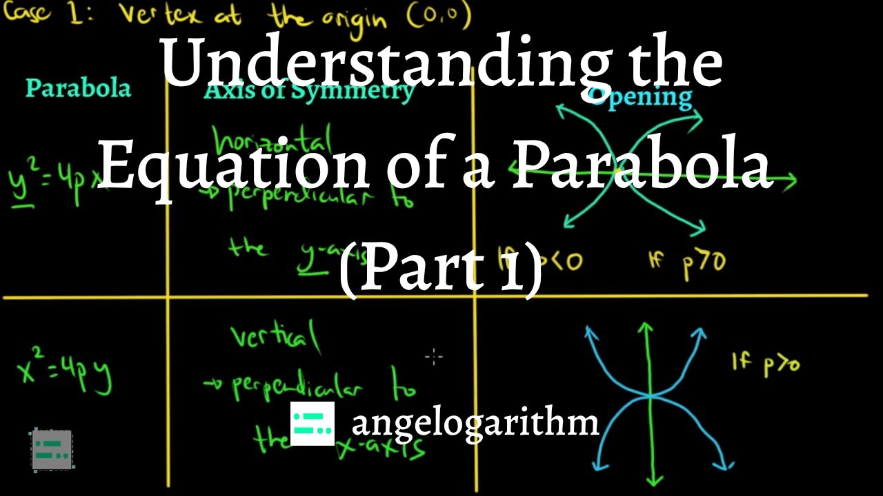 Equation of a Parabola if the Vertex is at the Origin | Parabola ...