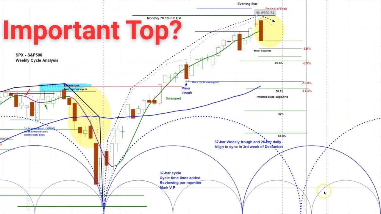 US Stock Market - S&P 500 SPX | Price Projections & Timing | Cycle ...