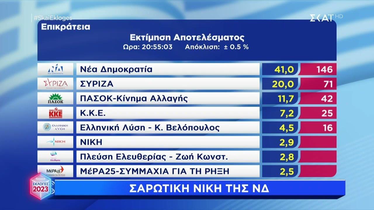 Νίκη της ΝΔ με διαφορά 21% και πεντακομματική Βουλή δείχνει η επίσημη ...