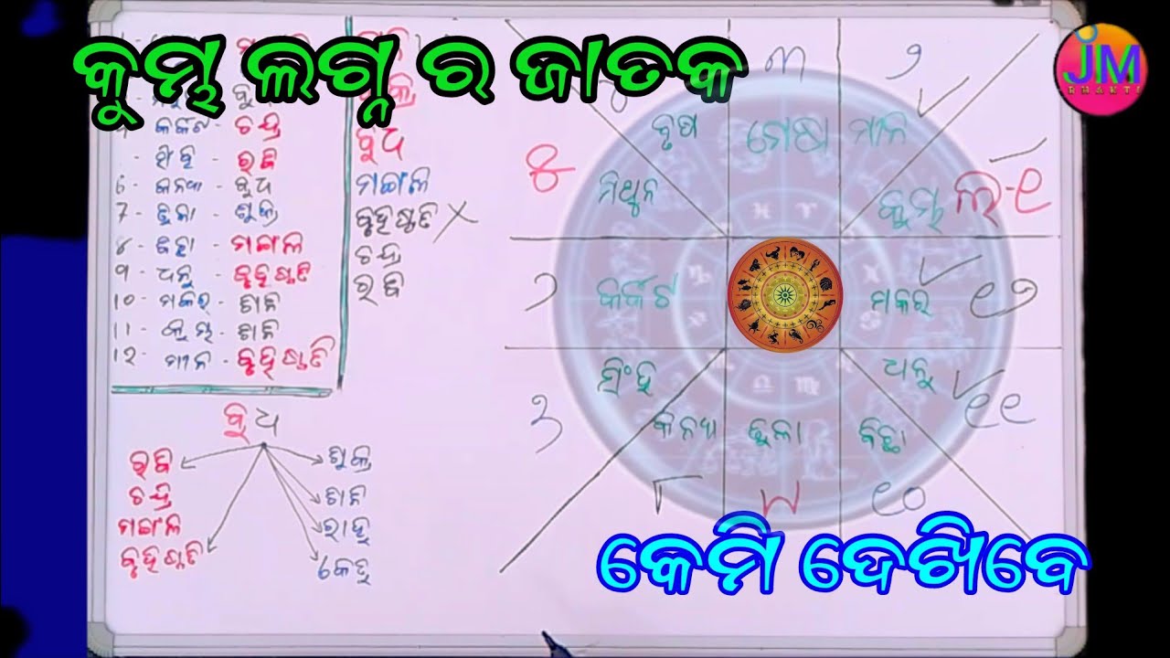 କୁମ୍ଭ ଲଗ୍ନ ର କାରକ ଗହ //kumbha Lagna Ra Jataka kemiti dekhanti Odia ...