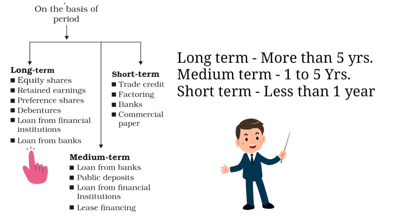 Classification of Sources of Funds/Business Finance class 11th Business ...