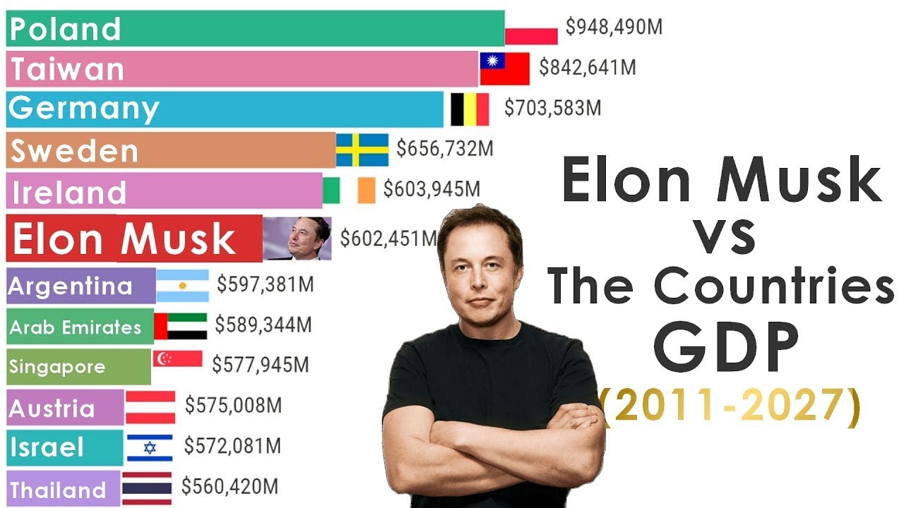 🚀 Elon Musk's Wealth vs Countries' GDP | A Race to $1 Trillion (2013 ...
