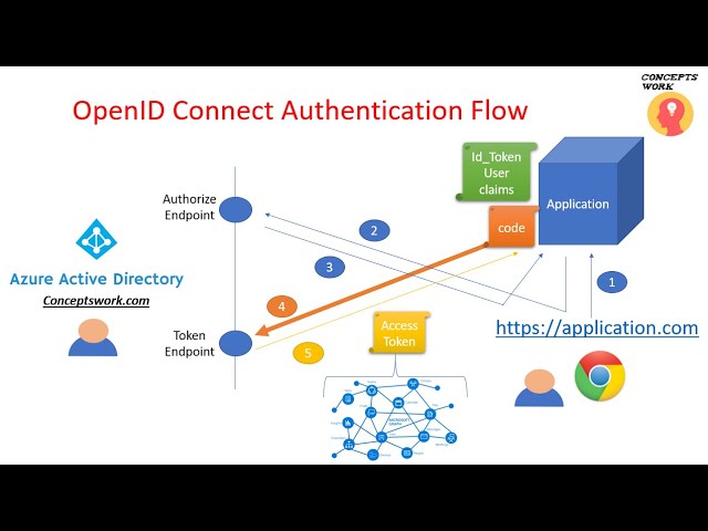 Oidc Flow Wie Funktioniert Single Sign On Mit SAML Und OPEN IDConnect? Oidc Flow Wie Funktioniert Single Sign On Mit SAML Und OPEN IDConnect?