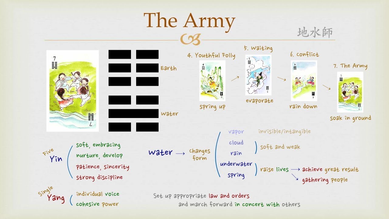 Goodie's I Ching - #7 The Army (Hexagram) - YouTube