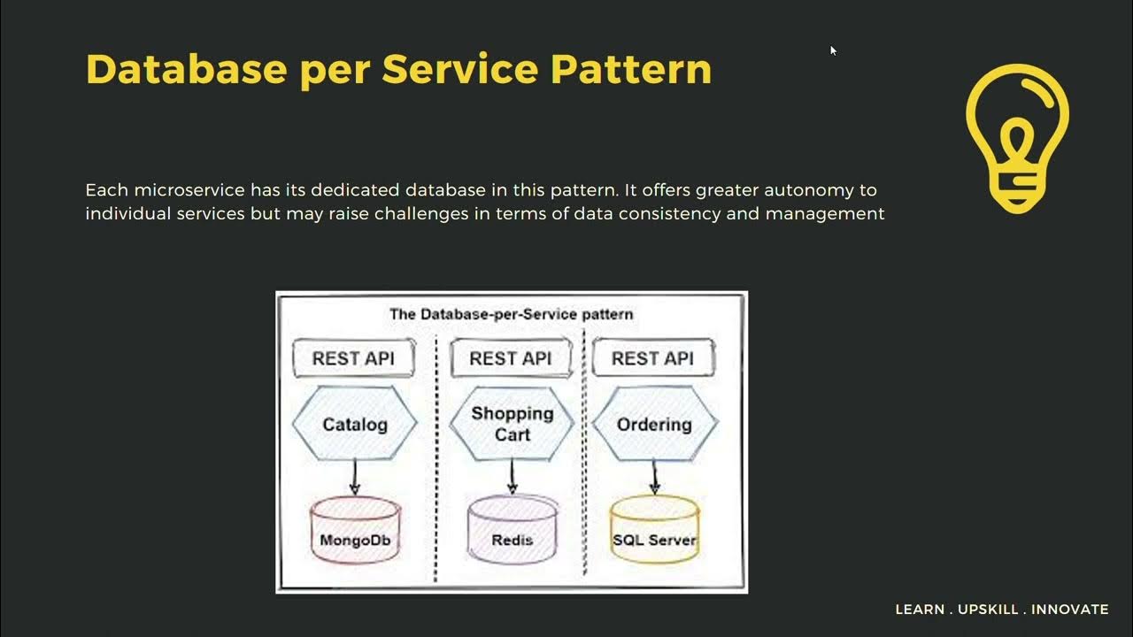 Database per Service Pattern - YouTube