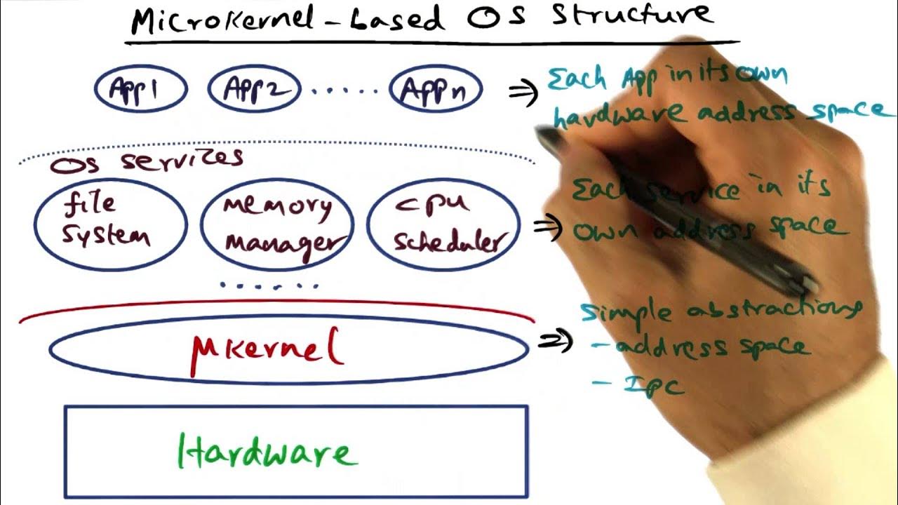 Microkernel based OS Structure - Georgia Tech - Advanced Operating ...