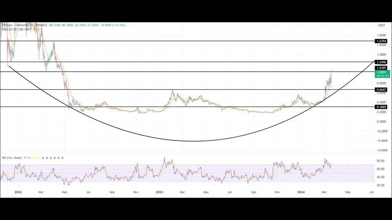 Fantom FTM Price Prediction - Fantom FTM NEWS - Fantom FTM Price Chart - YouTube