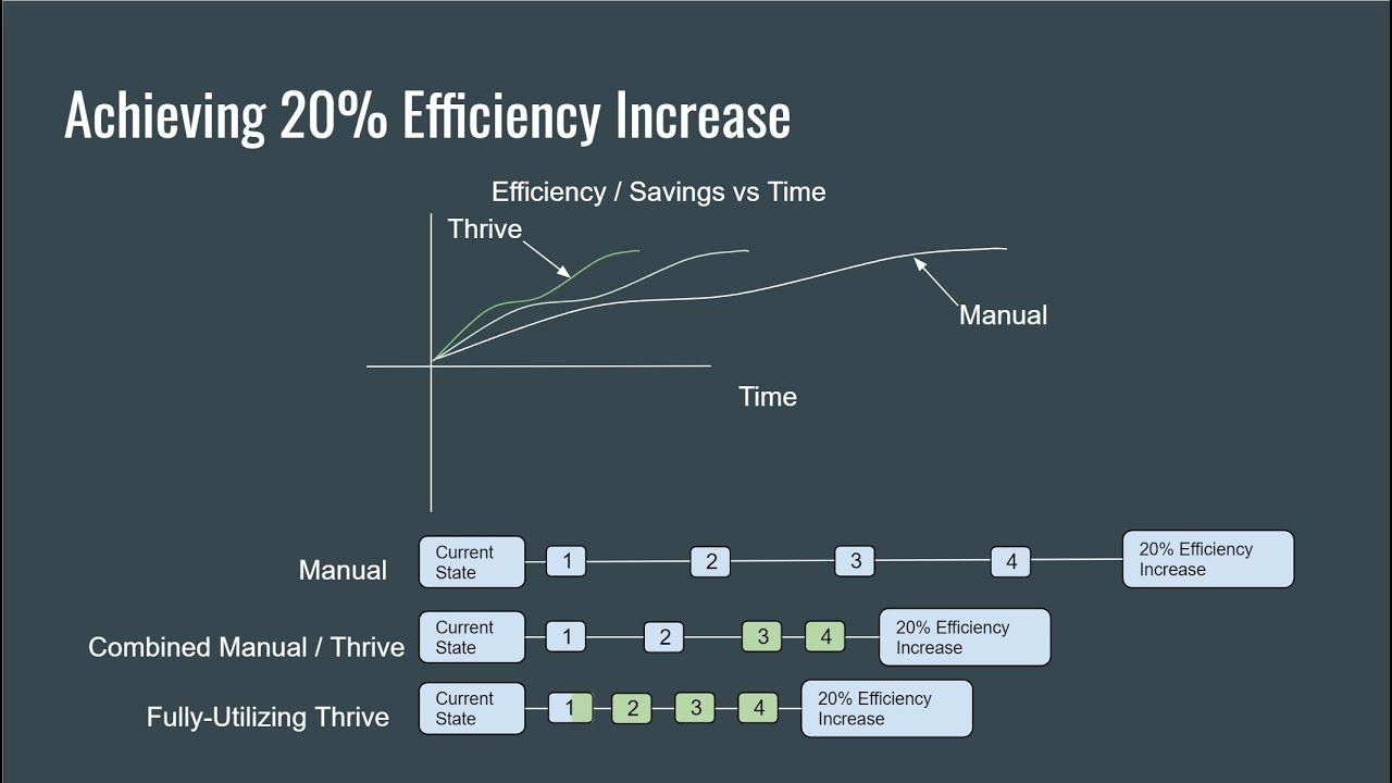 How to Increase Efficiency by 20% Using Real Time Analytics with Thrive ...