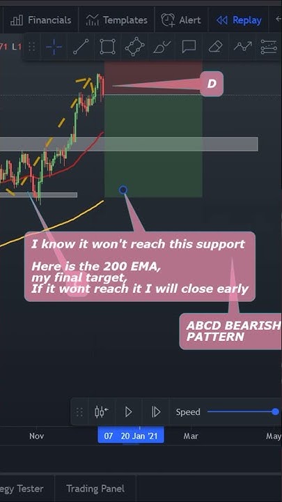 How to trade ABCD bearish pattern #shorts - YouTube