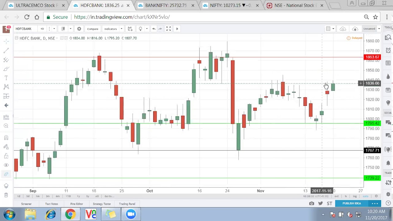Nifty, Bank Nifty Technical Analysis: ICICI, SBI, HDFC Bank Stock ...
