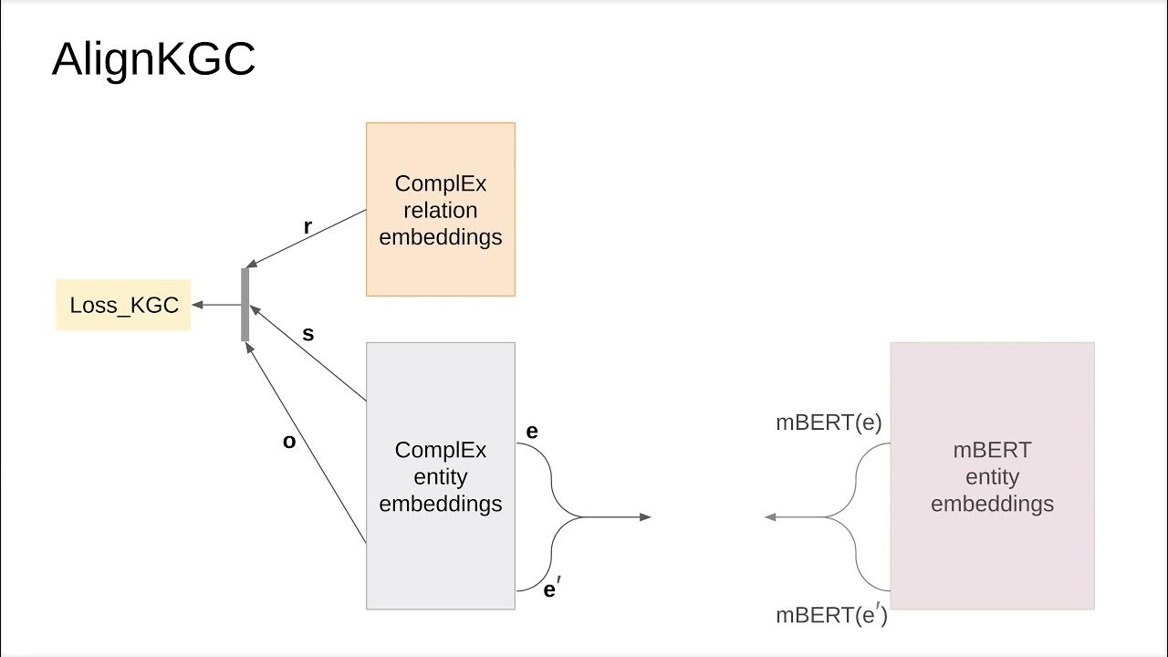 AKBC 2021: Paper: Multilingual Knowledge Graph Completion With Joint Relation and Entity ...