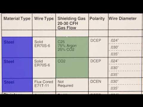 QUICK TIPS BASIC MIG WELDING - Choosing the Correct shielding gas - YouTube