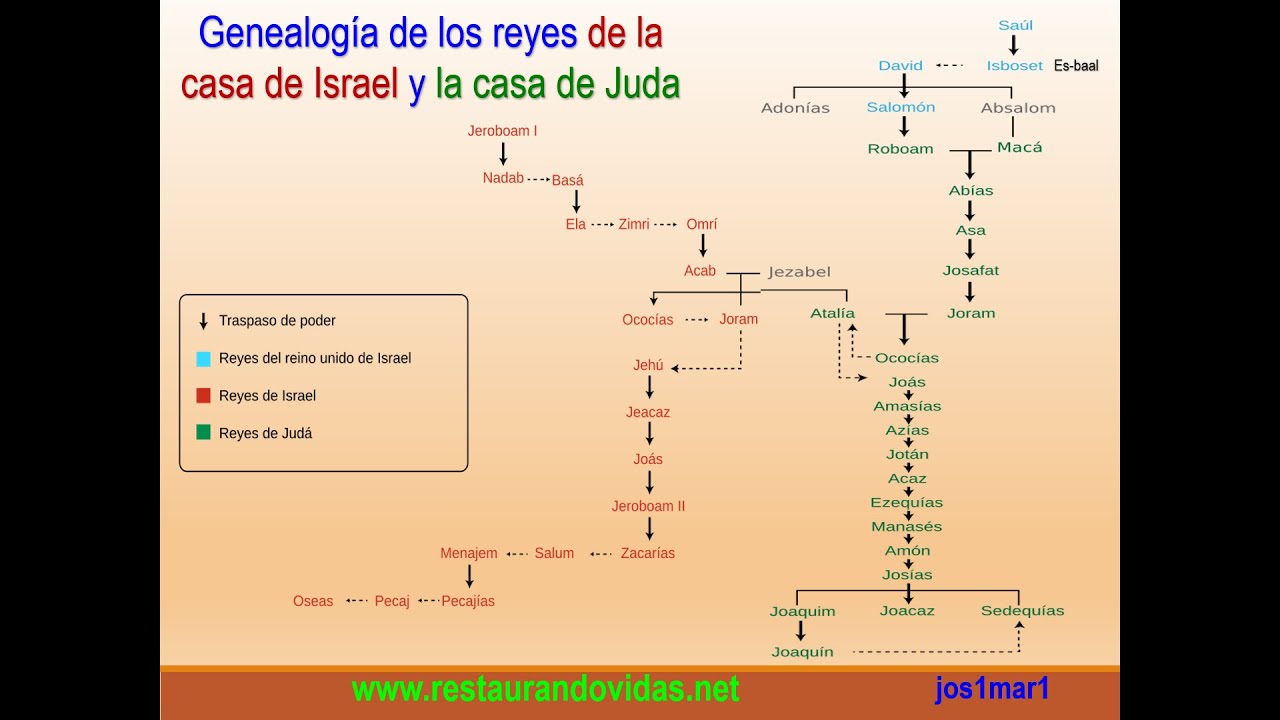 árbol Genealógico Del Rey David De Israel El Árbol De Jesé: Guía