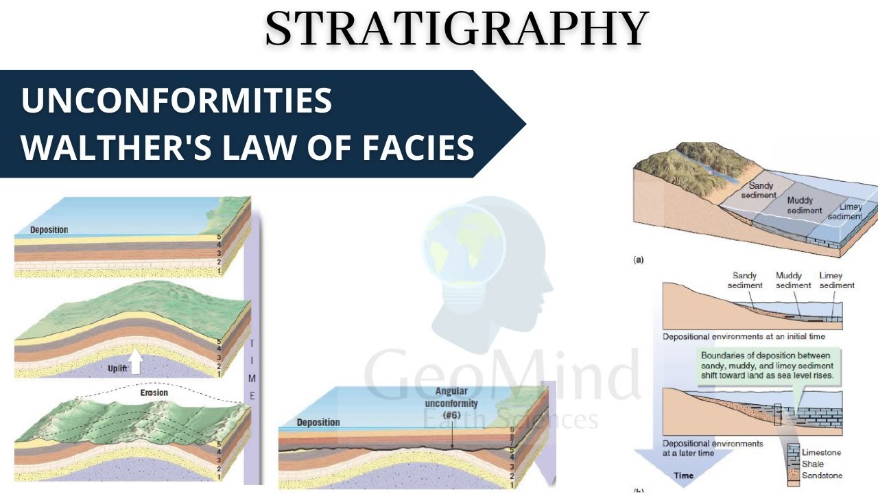 Stratigraphy | Unconformities | Walther's law of facies | Geology ...