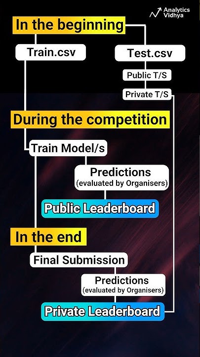 Data Science Competitions - Kaggle & DataHack - Explained in 60 Seconds ...