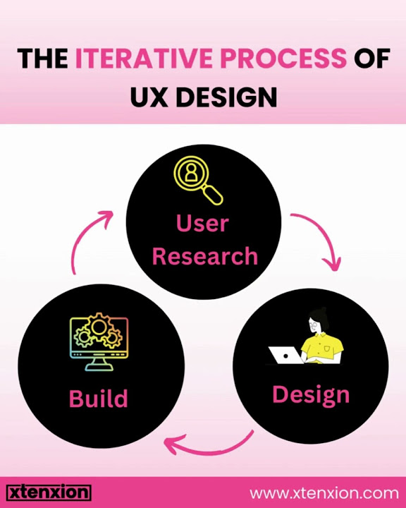 Three Main Steps in UX design Process - YouTube