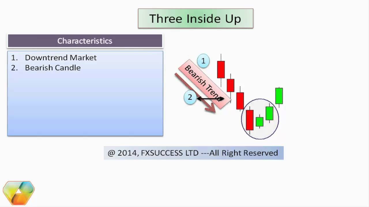 Bullish Three Inside Up - YouTube