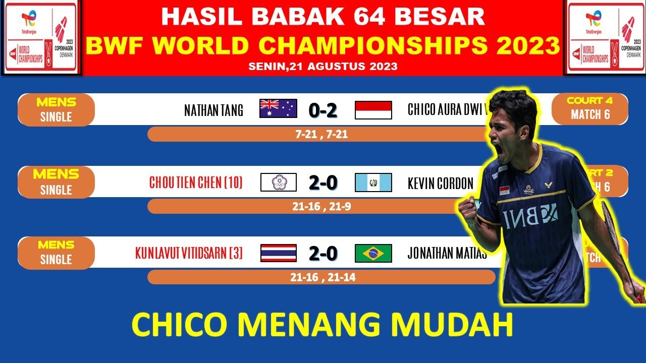 HASIL Kejuaraan Dunia Bulutangkis 2023 (BWF World Championships) BABAK ...