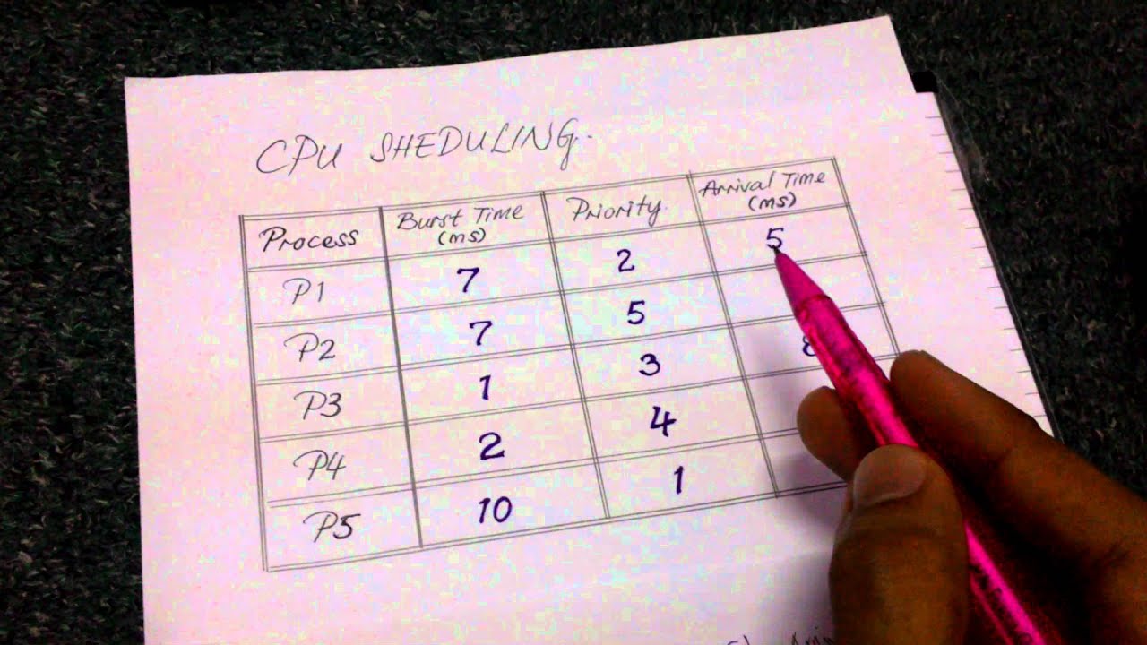 Cpu Scheduling First Come First Serve Fcfs Youtube