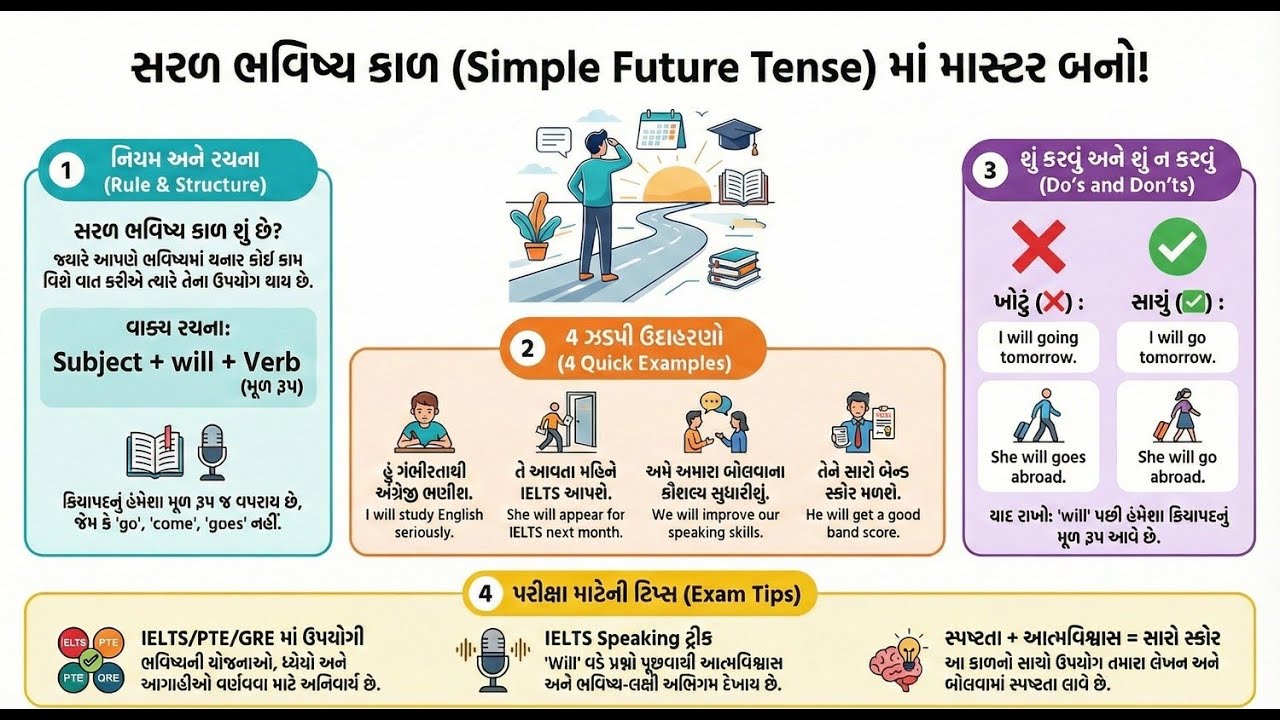 Structure of Simple Future Tense - YouTube