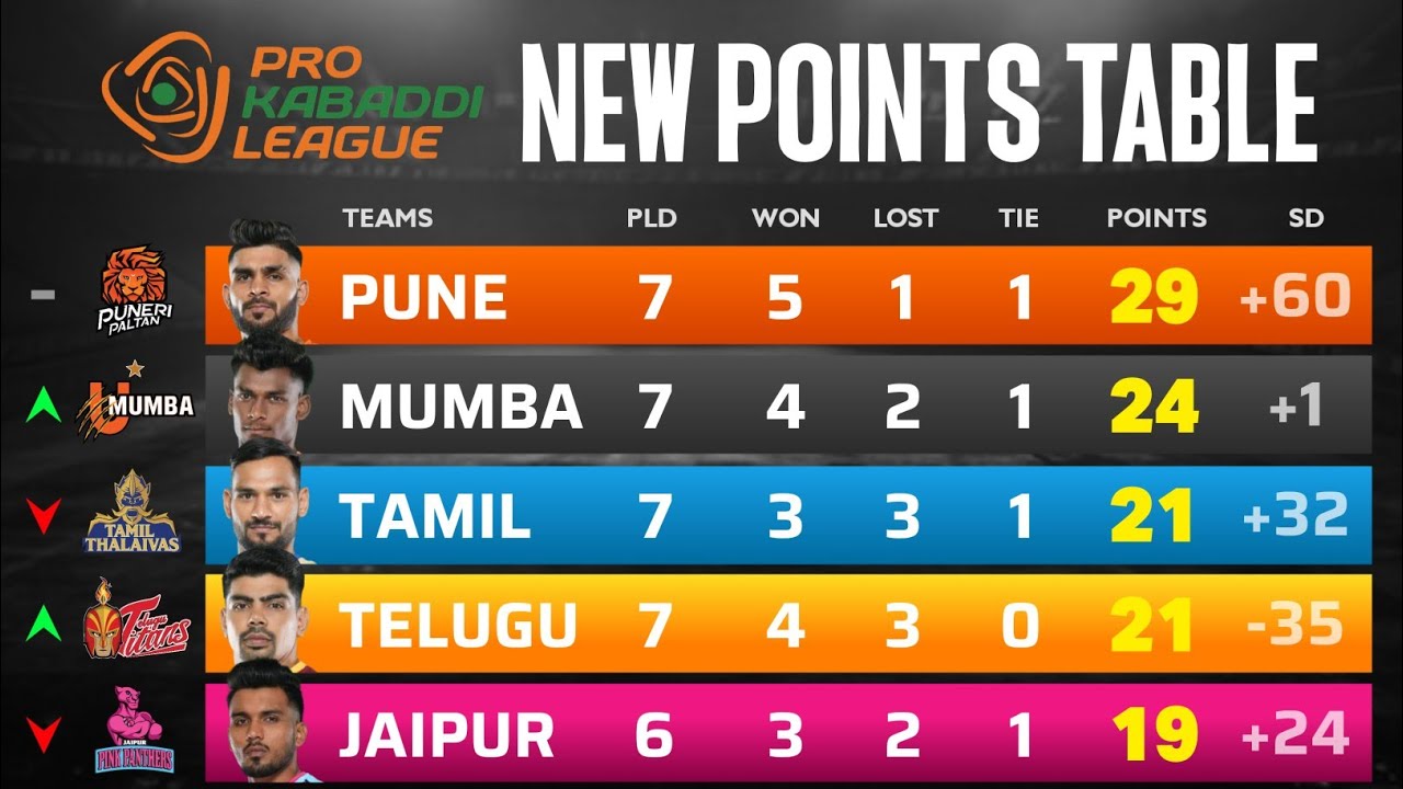 PKL Points Table 2024 After CHE vs TT | Pro Kabaddi Season 11 Points ...