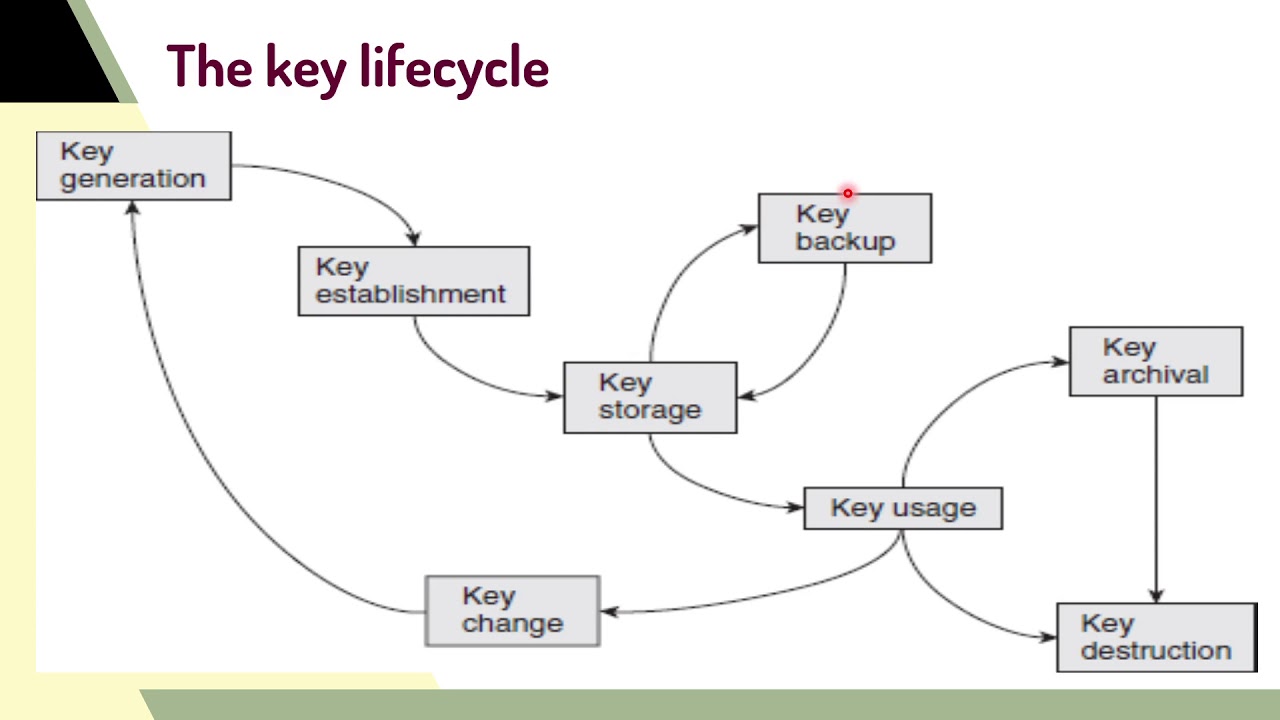 INS MODULE 4 Key Management - YouTube