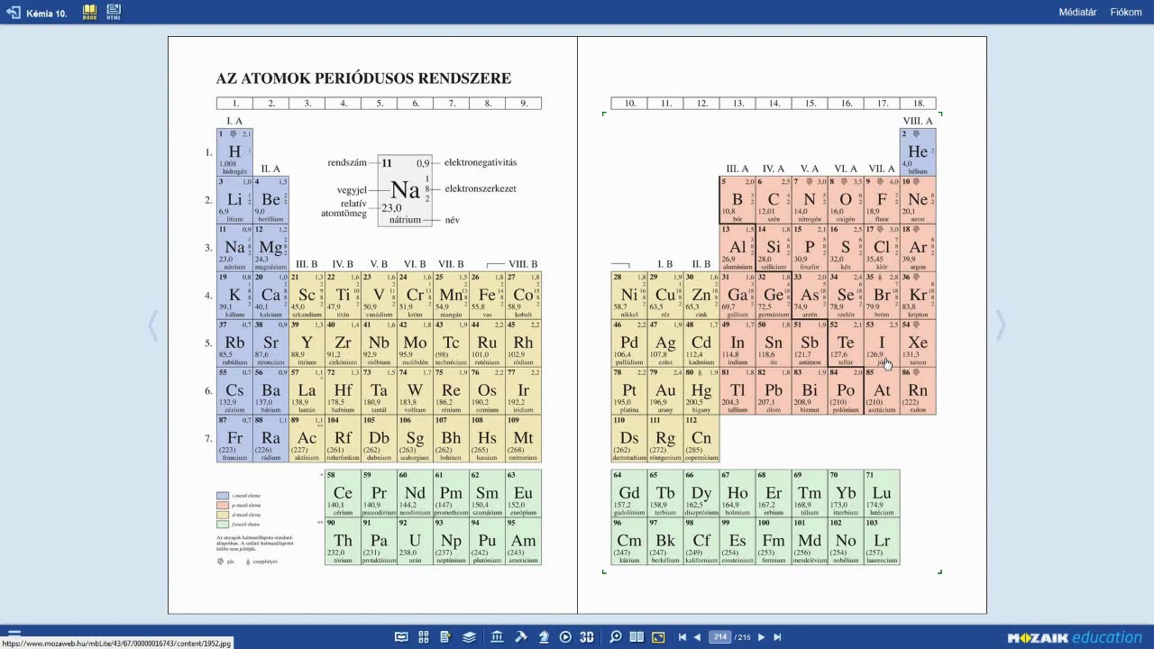Mire is jó a periódusos rendszer? Periódusos rendszer alapok 1.rész ...