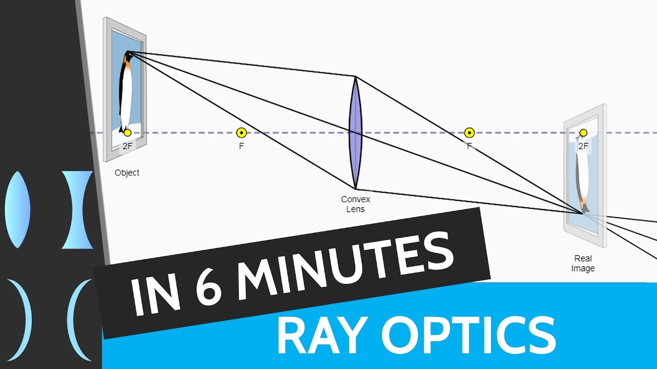 Ray optics | Geometric optics | Images formed by Mirrors and Lenses ...