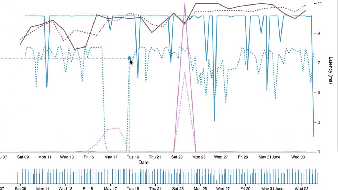 perfSONAR Graphing Tools - YouTube