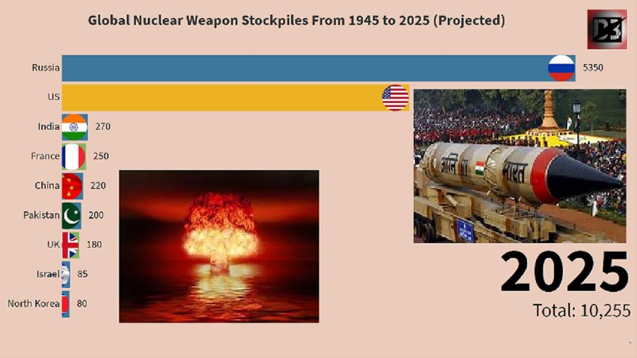 Global Nuclear Weapon Stockpiles| Who has more Nuclear Weapons - YouTube