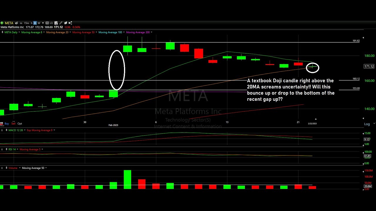 FAANG and Blue Chip Technical Analysis - META and AMZN - The Chart ...