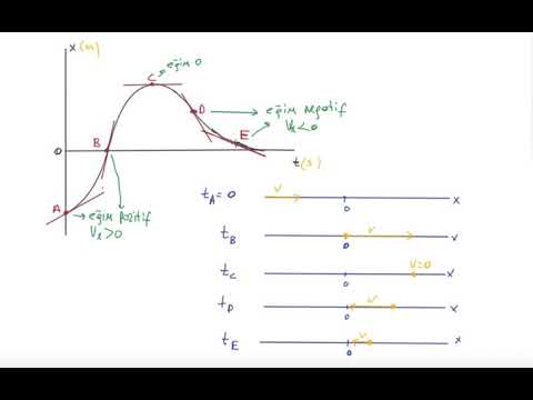4) Fizik 1 - Doğrusal hareket - Konum zaman grafiği ve hız - YouTube