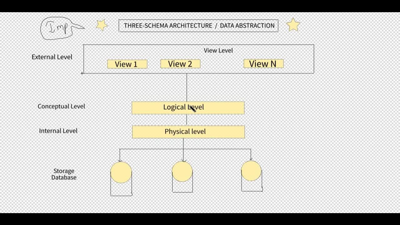 Three- schema Architecture || DBMS || Important diagram || #bsc_csit ...