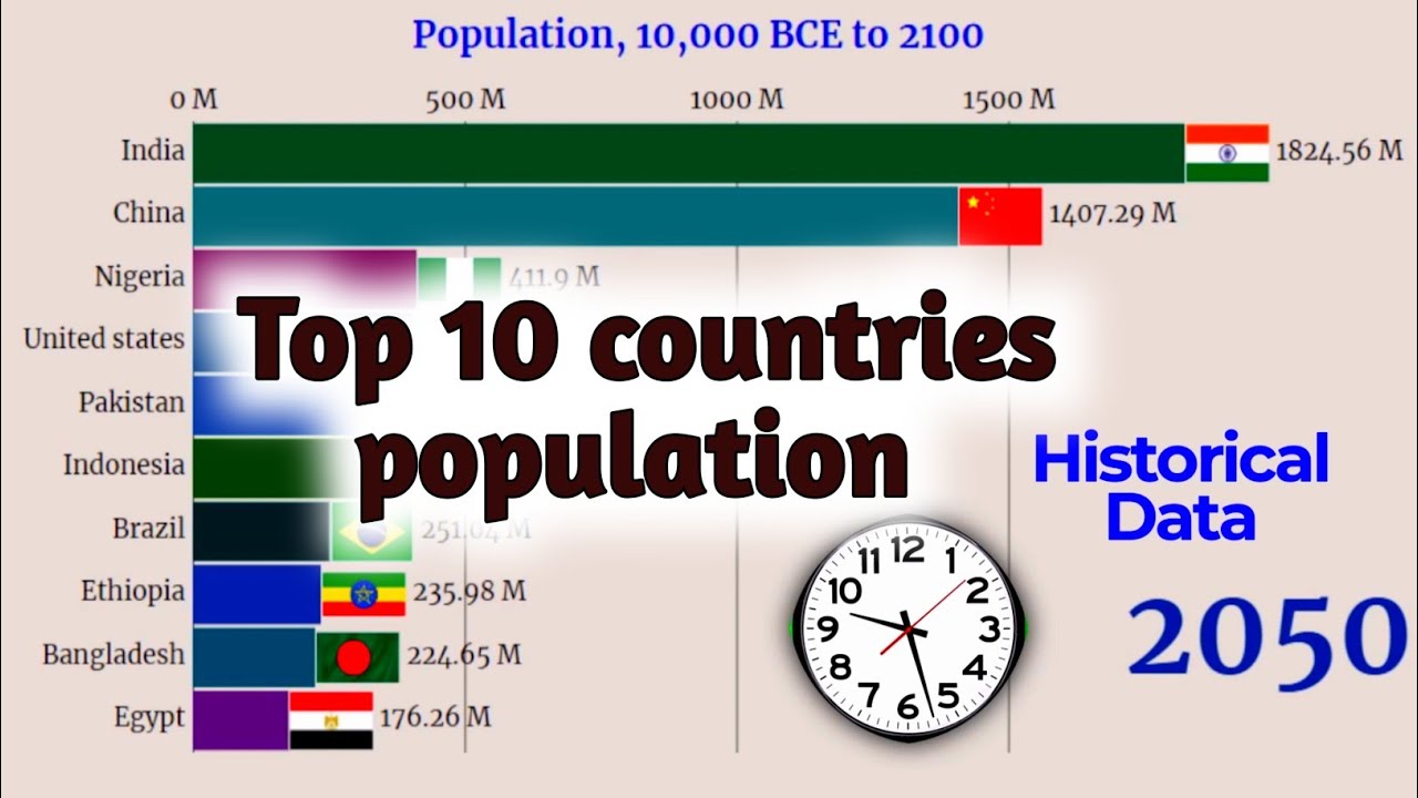Most popular historical data | Top 10 countries population, 1000 bc to ...