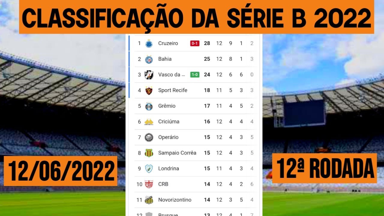 ClassificaÇÃo Da SÉrie B Hoje Tabela Da Serie B Hoje 12 06 2022