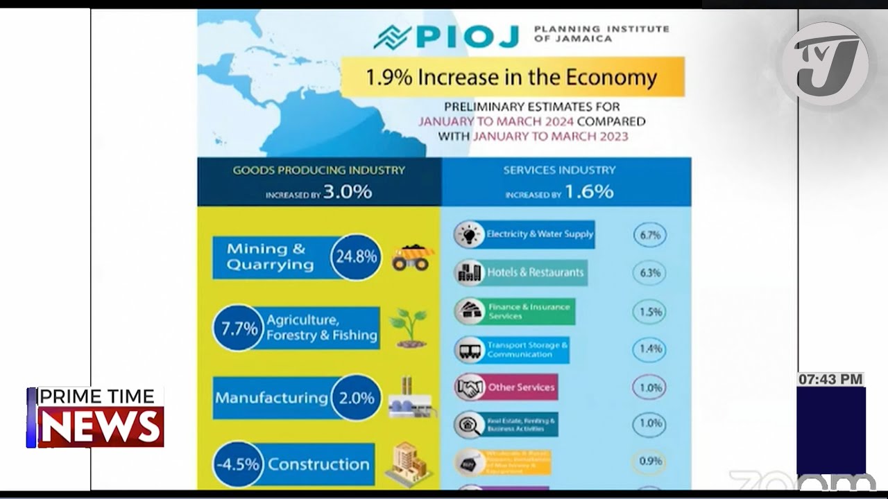 PIOJ: Jamaica's Economy Grew by an Estimated 1.9% in Q1 | TVJ Business ...