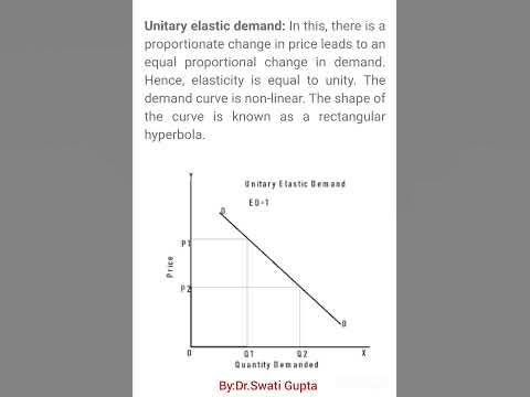 Unitary Elastic Demand/ /Easy Explanation in One Minute #economics # ...