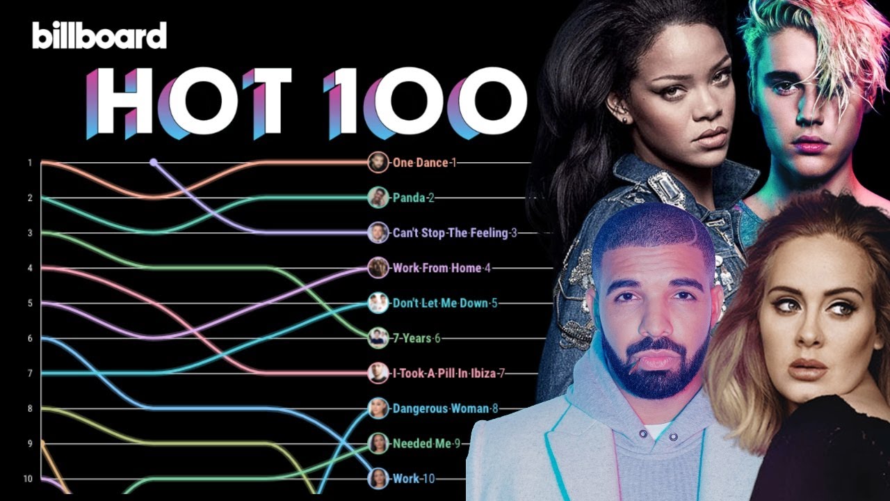 Billboard Hot 100 Top 10 Chart History (2016) - YouTube