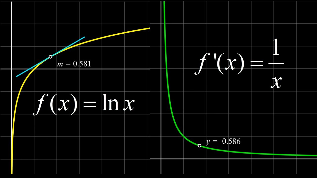 Derivative of the natural log ln(x): visual proof, actual proof ...