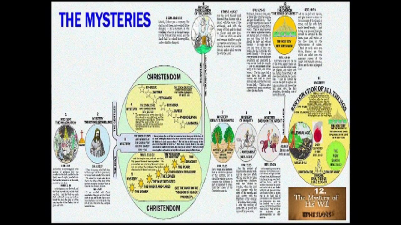 Mystery of the Bride of Christ and Restoration of ALL Things - YouTube