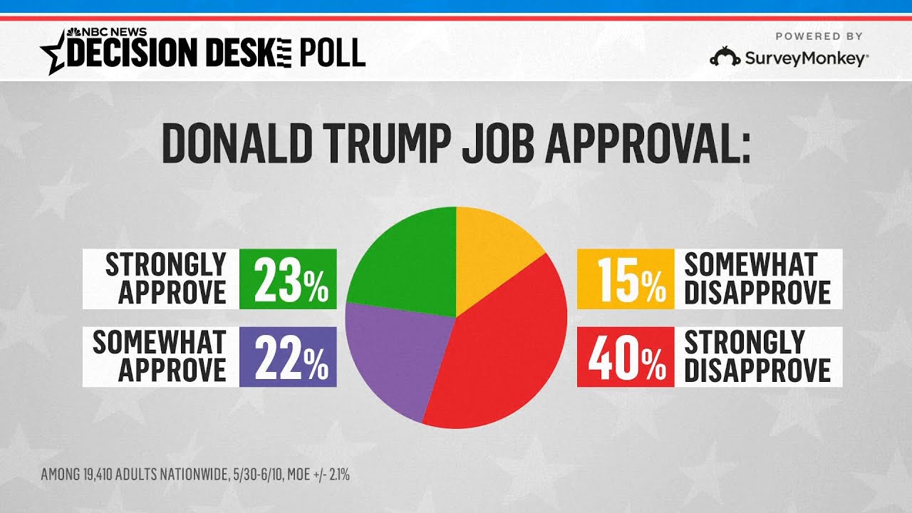 NBC News poll shows how Americans feel about President Trump’s second ...