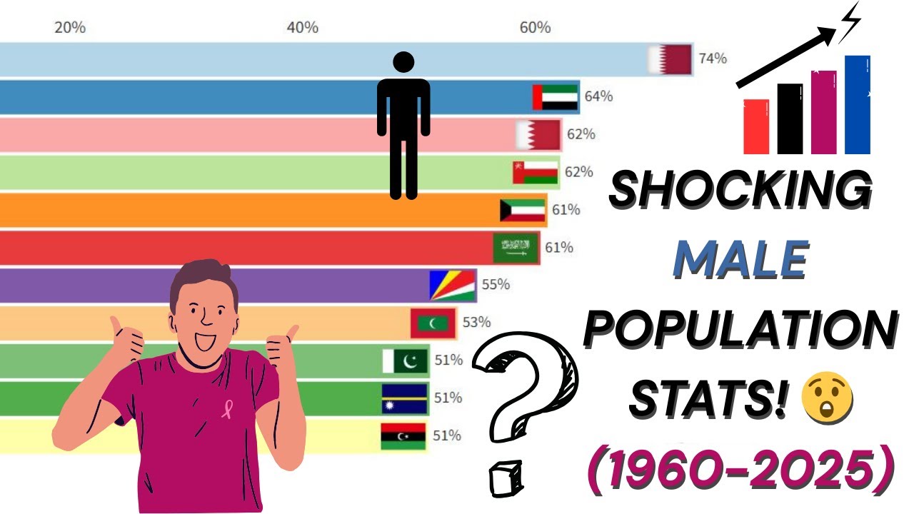 Male Population Percentage by Country (1960–2025) | Global Trends - YouTube